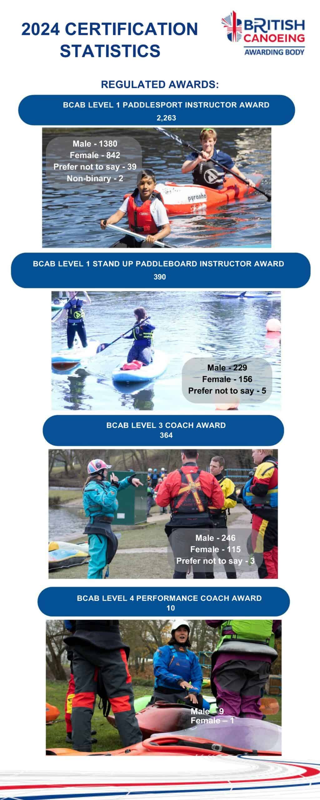 British Canoeing Awarding Body - Course Statistics 2024 | Find Out More